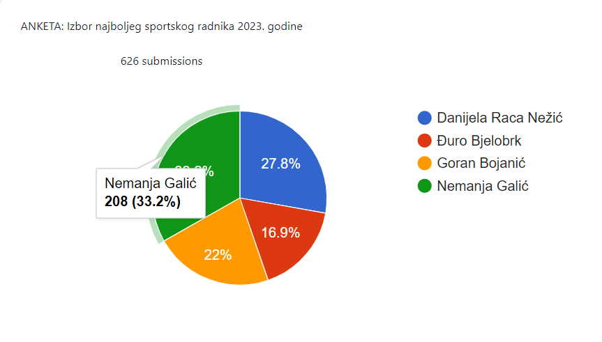 Završena anketa-izabran najbolji trener, ekipa, sportista i sportski radnik u Gradišci – Micro Mreža