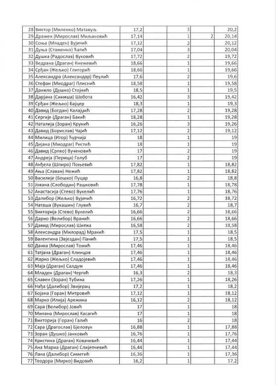 Izašla preliminarna rang lista odobrenih stipendija Gradske uprave Gradiška - Micro Mreža
