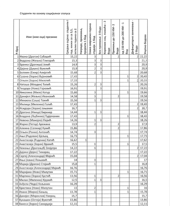 Izašla preliminarna rang lista odobrenih stipendija Gradske uprave ...