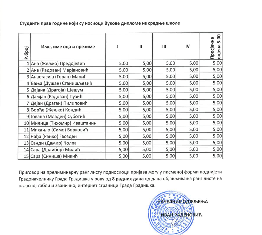 Izašla preliminarna rang lista odobrenih stipendija Gradske uprave ...