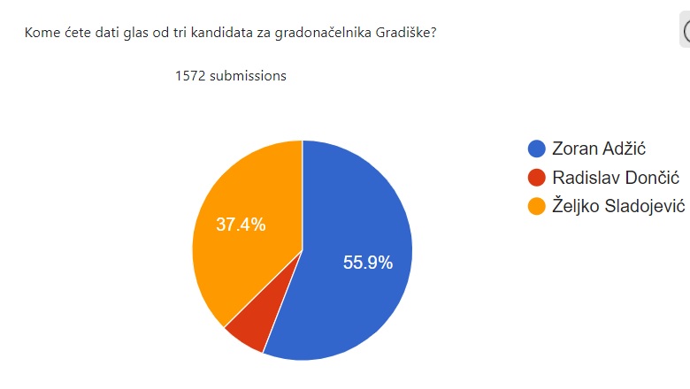 Anketa-četvrti presjek stanja – Micro Mreža